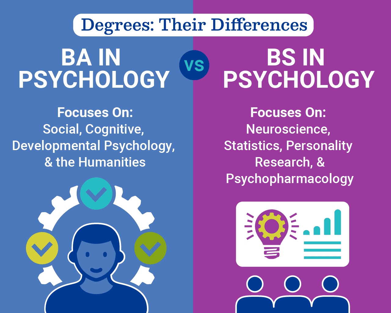 Bachelor of Science vs. Bachelor of Arts in Psychology | ba vs bs in ...