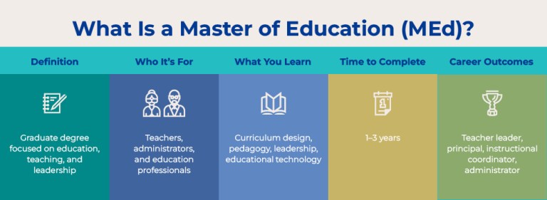 What Is an MEd Degree? Understanding the Master of Education [Updated ...