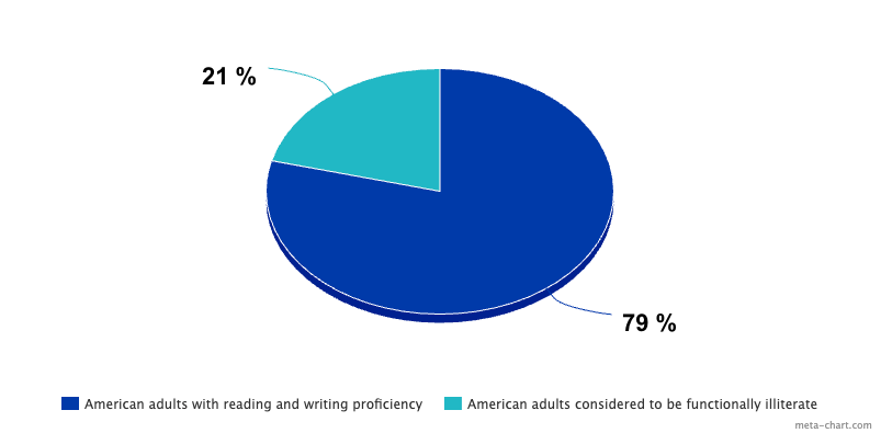 49 Adult Literacy Statistics and Facts for 2026 | National University